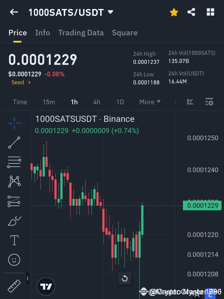 🚀 $1000SATS /USDT – Are Bulls Regaining Momentum? 🚀 📊 Cur | Master Crypto 1990 on Binance Square