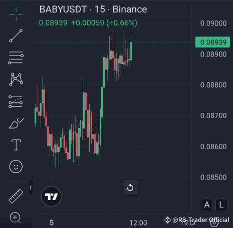 🚀 $BABY 💯⛽🔥 USDT Technical Analysis – Trade Setup 🚀 📈 | RB-Trader Official on Binance Square