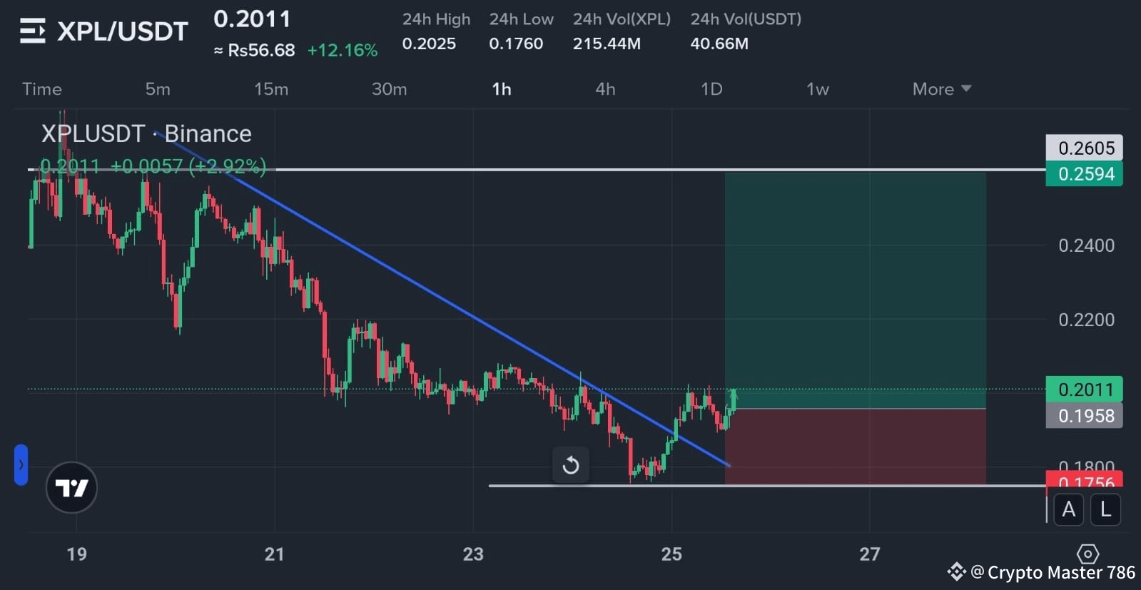 $XPL USDT Long Trade Setup Ready! 🚀 Entry: 0.1950 – | Crypto Master 786 ...