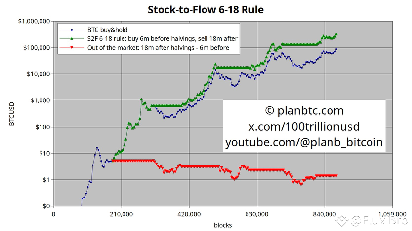 The Stock-to-Flow Model: Maximizing Gains Around Bitcoin Halvings 📈 ...