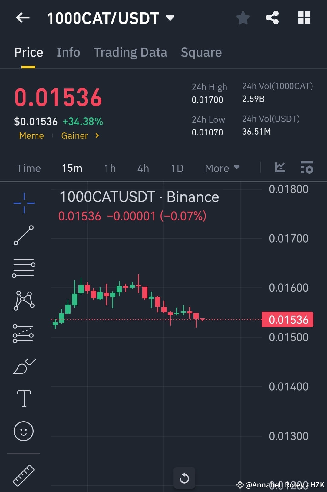 Market Analysis & Trade Signal for $1000CAT /USDT 🚀 Market | Annabell Roley aHZK on Binance Square