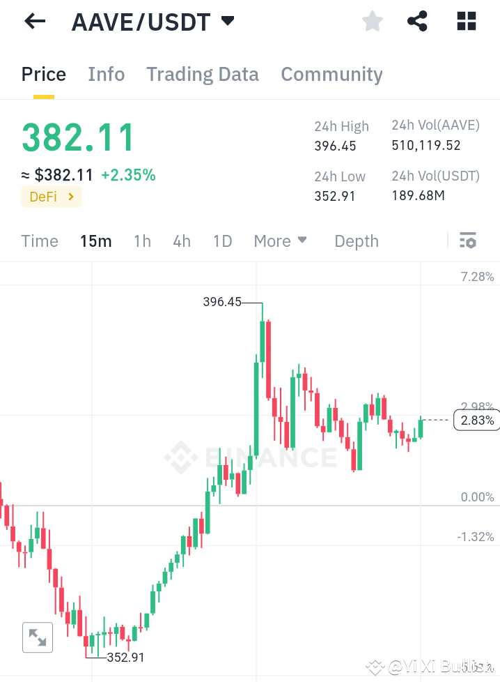 $AAVE /USDT Technical Analysis & Trade Signals Current Pri | Yi Xi Bullish on Binance Square