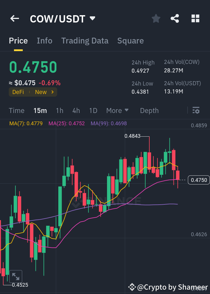🚨$COW / USDT: A Consolidation Phase Ahead?🚀 Let's take a l | Crypto by Shameer on Binance Square