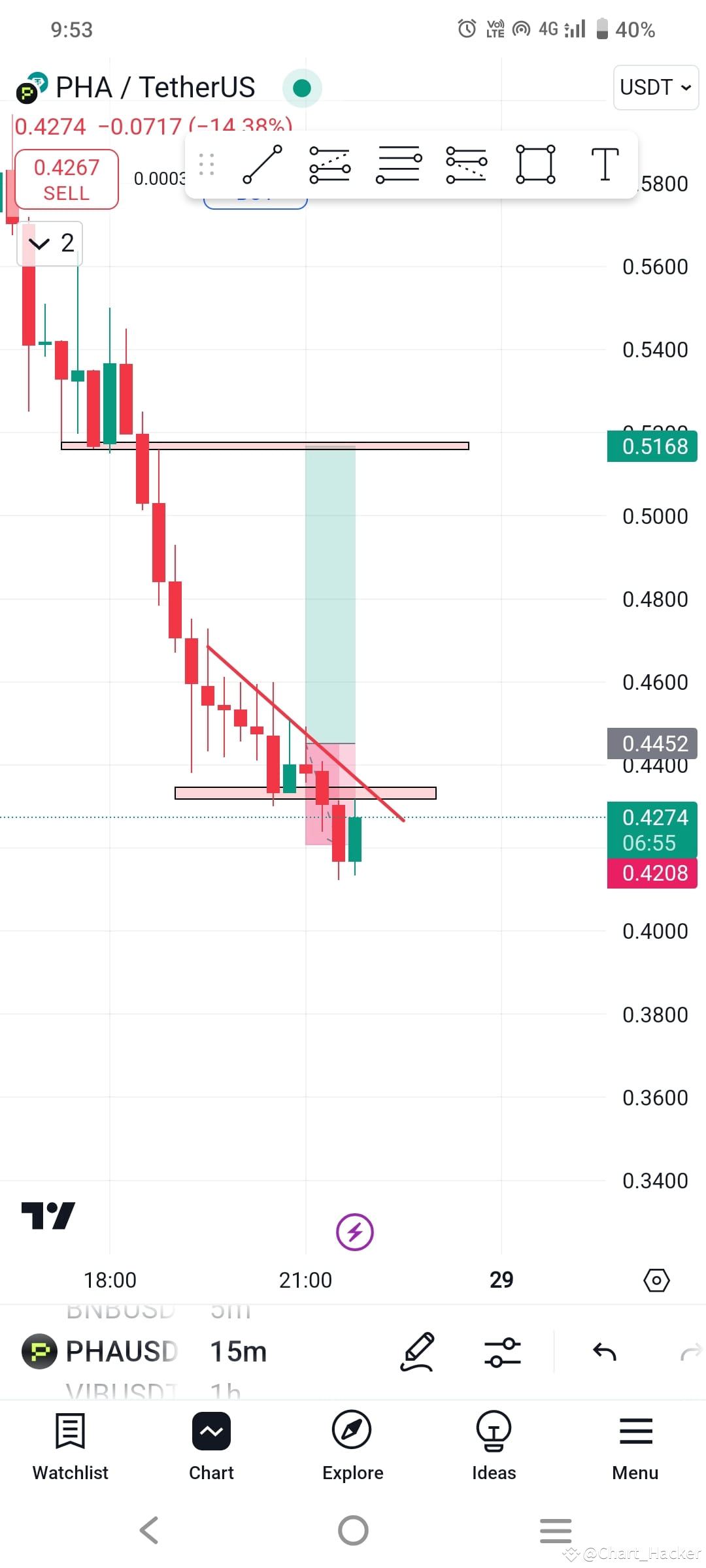 $PHA SL nhỏ bị đánh. | Charts_Hacker trên Binance Square