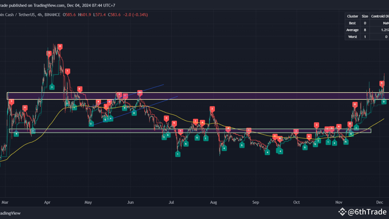 BCH/USDT Technical Analysis | 6thTrade on Binance Square