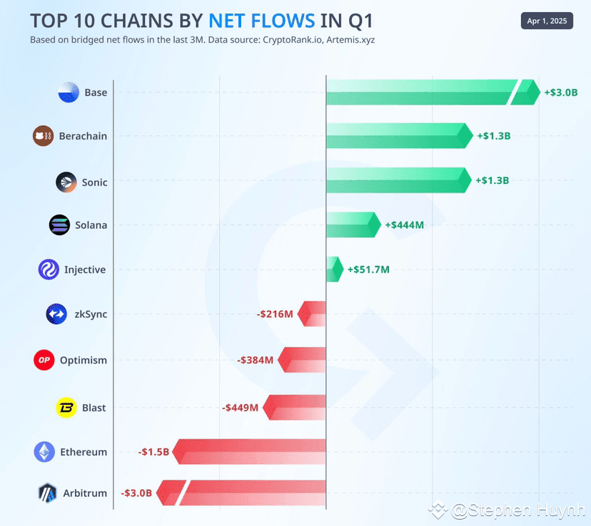 Top 10 chains by net cash flow in Q1/2025 While Base | Stephen Huynh on ...