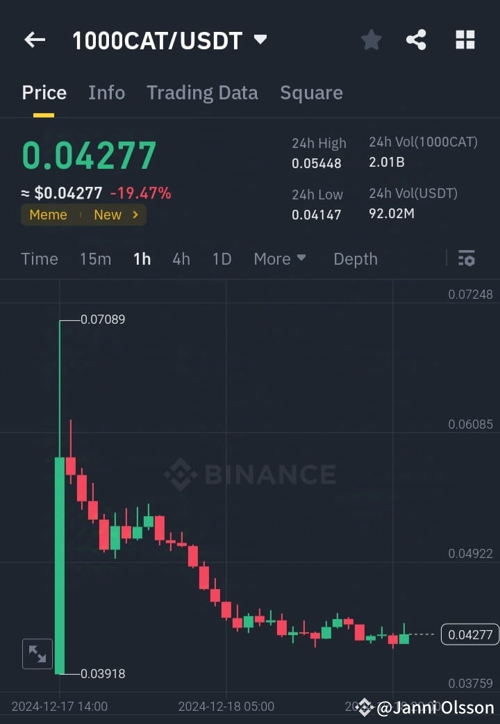📉$1000CAT 1000CAT/USDT – Significant Decline Alert 📉 | Janni Olsson on Binance Square