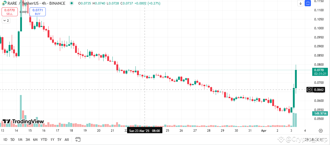 $RARE /USDT Market Analysis – Key Levels to Watch 📌 Curren | Crypto_King-- on Binance Square