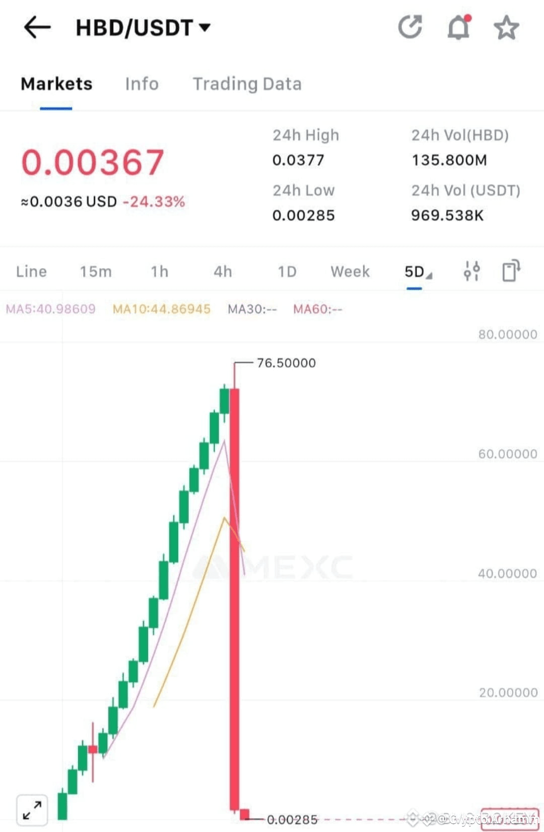 🚀🔥 $HBD /USDT on MEXC shows an extreme price movement — a | Crypto ...