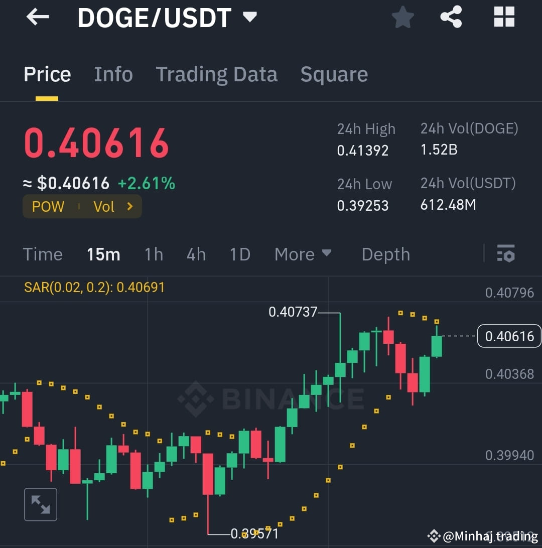 $DOGE DOGE/USDT: The Rise Continues! Current Price: $0.4 | Nextwave Trader on Binance Square