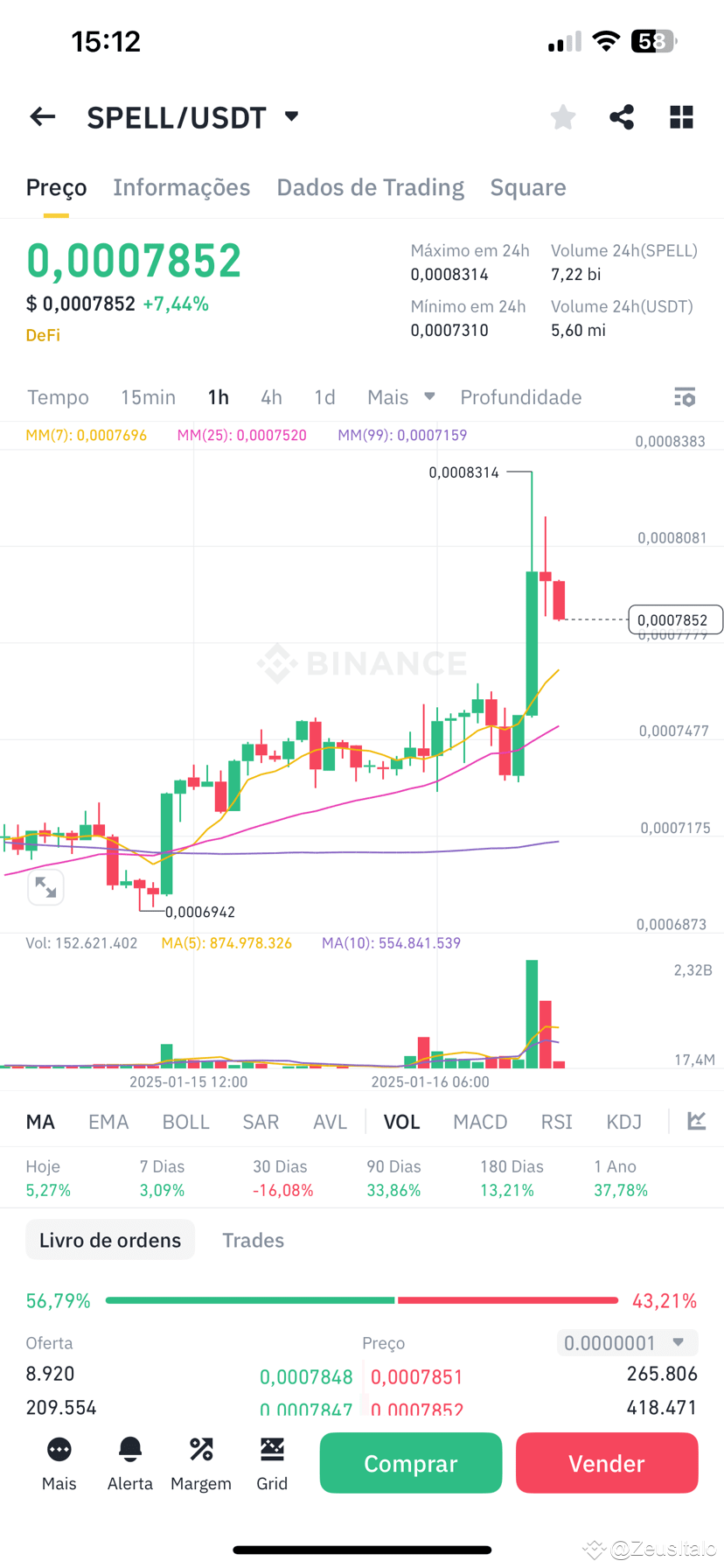 Bullish Momentum Analysis: 🚀 • The $SPELL pair is showing | ZeusItalo on Binance Square