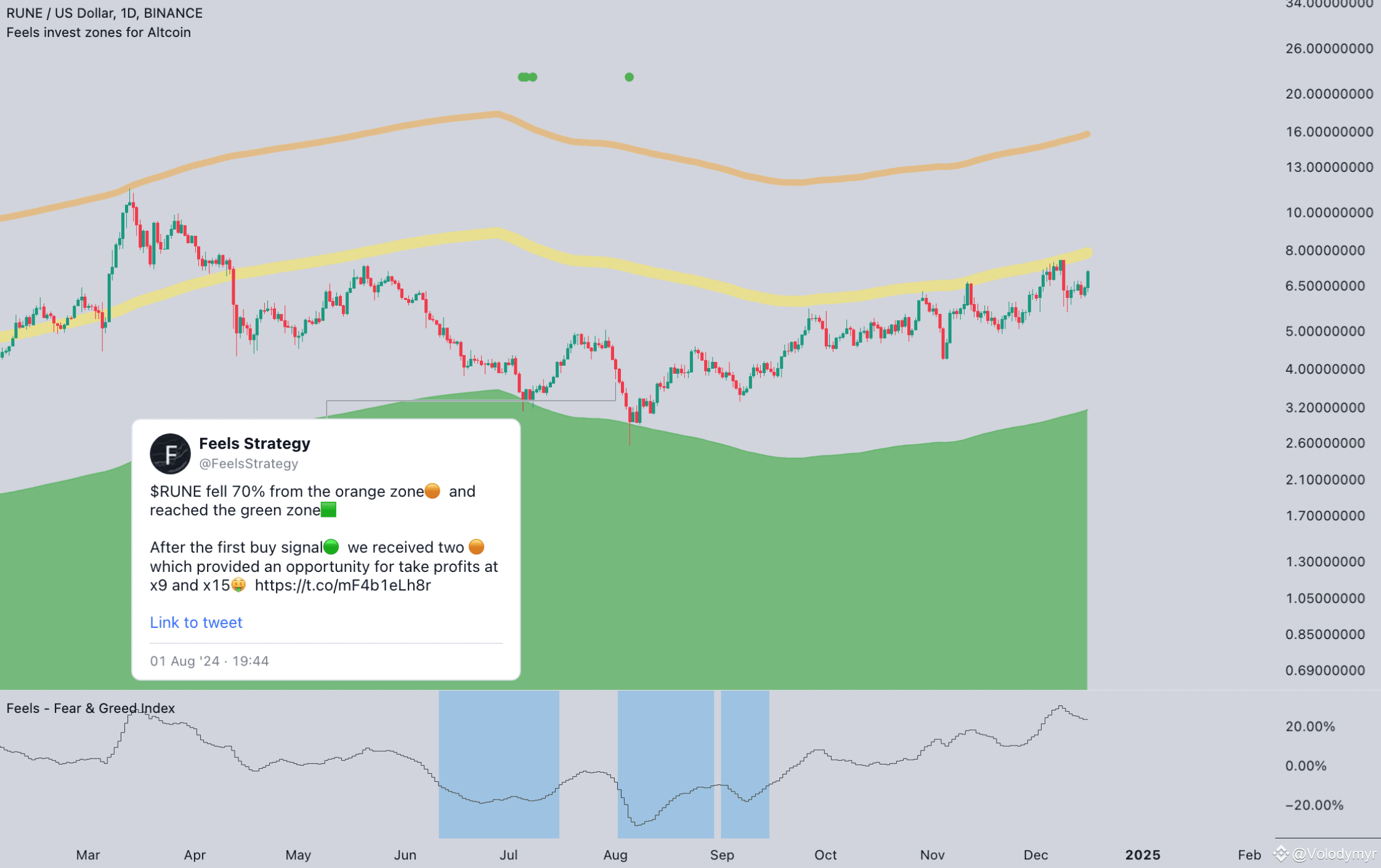 $RUNE shows good momentum today🔥 📝The asset has already m | Volodymyr ...