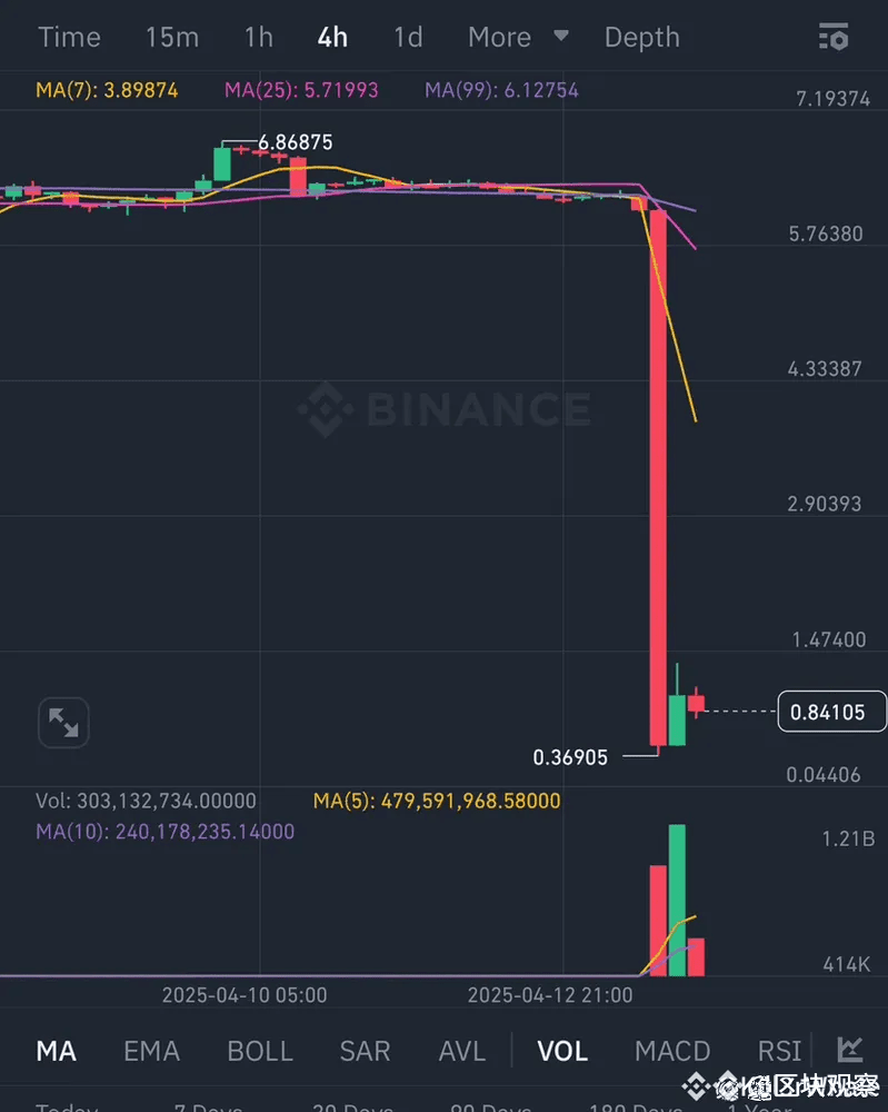 💥The Shocking Truth Behind the OM Token Crash! 90% Plummet, | 区块观察 on Binance Square