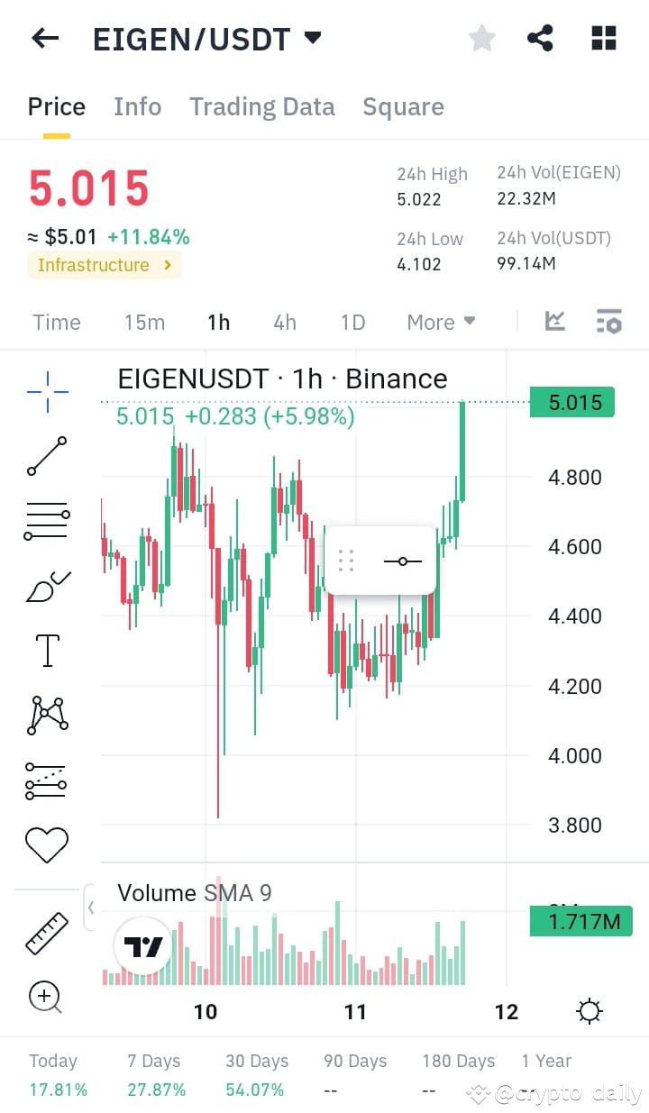 🚀 $EIGEN /USDT: Bullish Momentum on the Rise! 📈 $EIGEN i | crypto daily on Binance Square