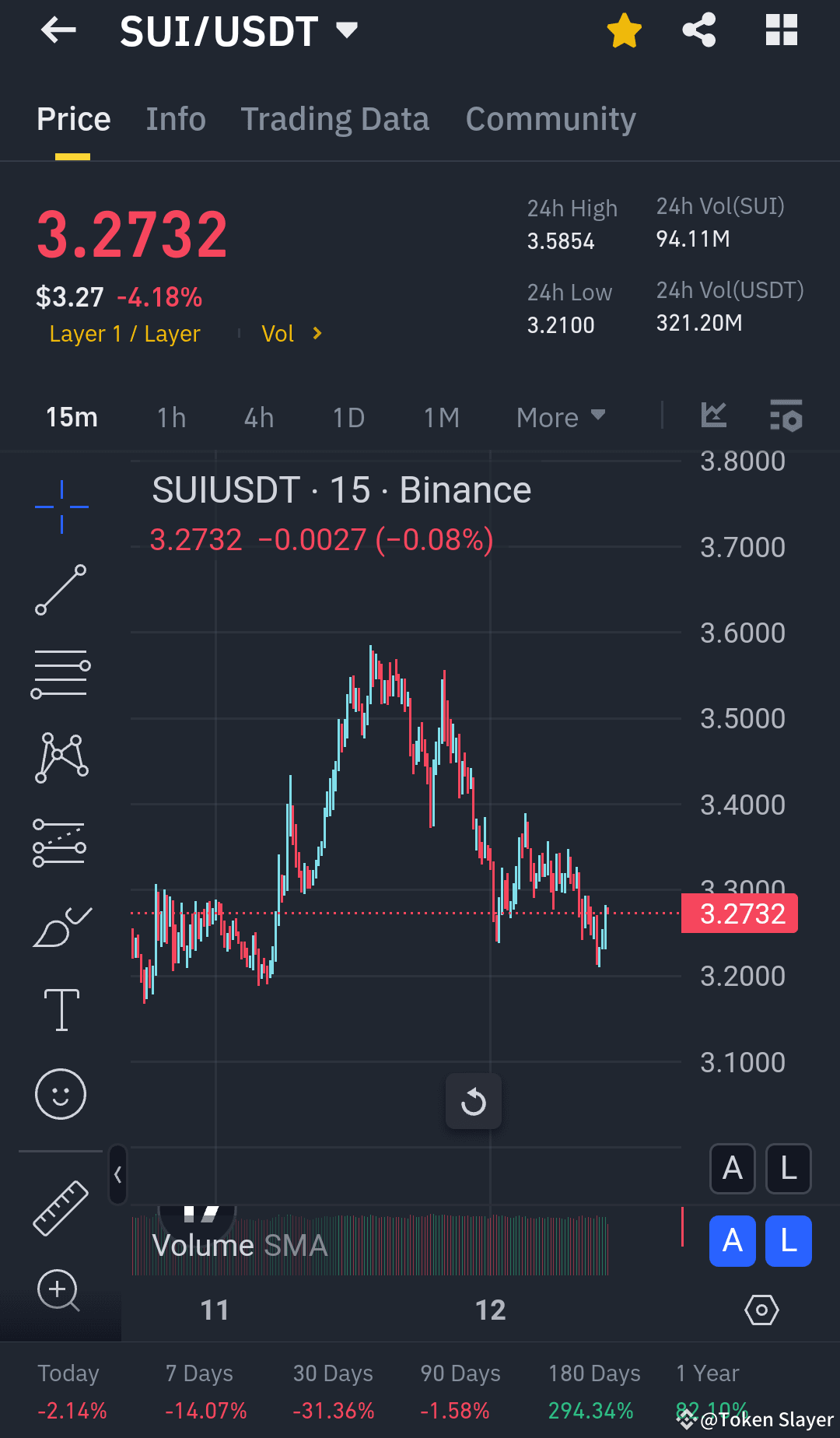 $SUI /USDT – Short Setup Active! Entry Zone: $3.2800 - $3.3 | Token Slayer on Binance Square