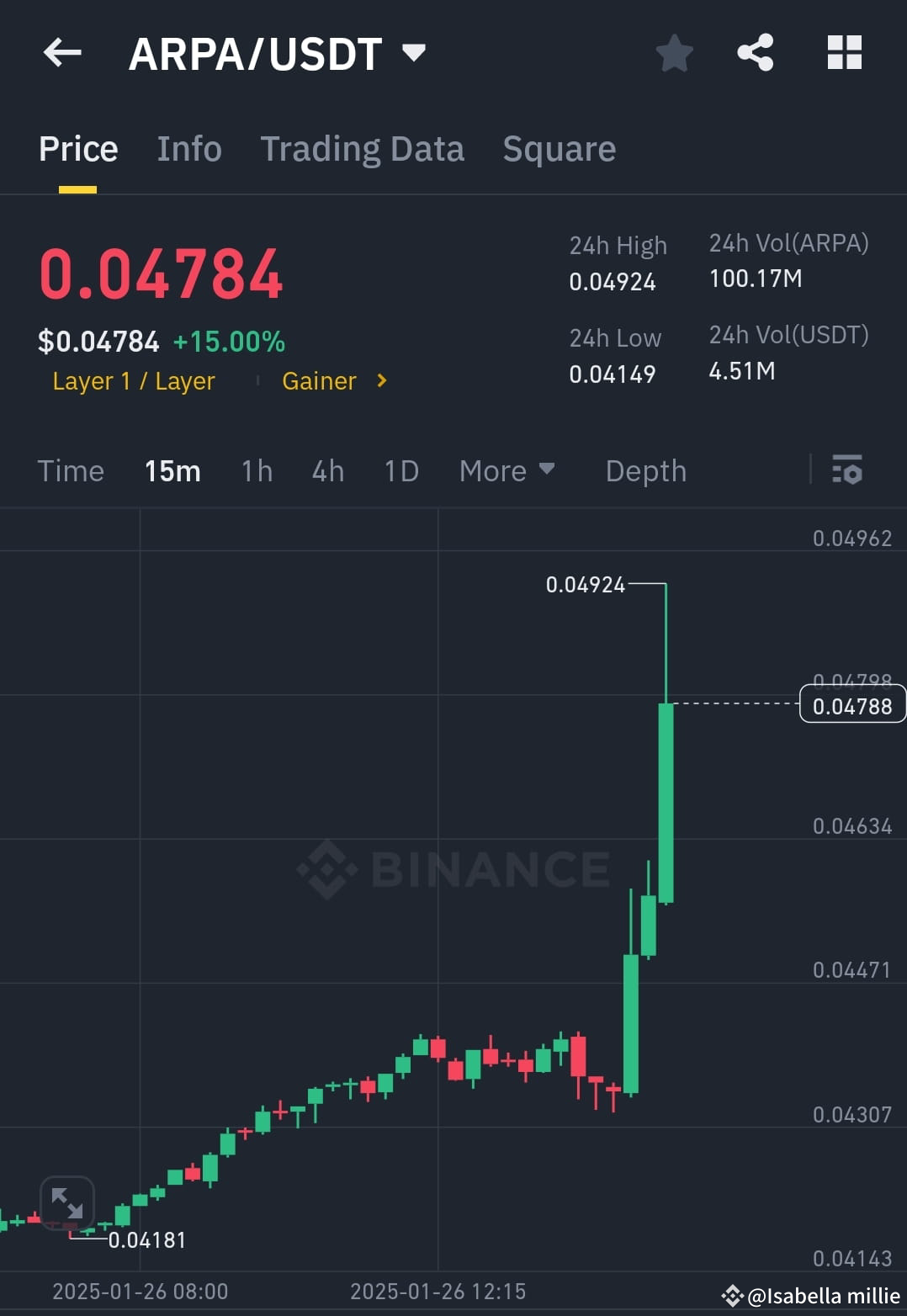 $ARPA /USDT - Breaking Out with Strong Momentum! 🚀🔥 $AR | C Queen on Binance Square