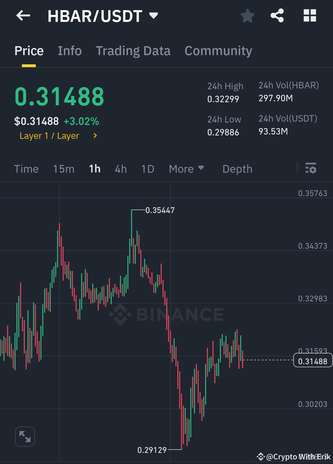 $HBAR /USDT Trading Signal - Bulls Holding Key Support Mark | Crypto With Erik on Binance Square