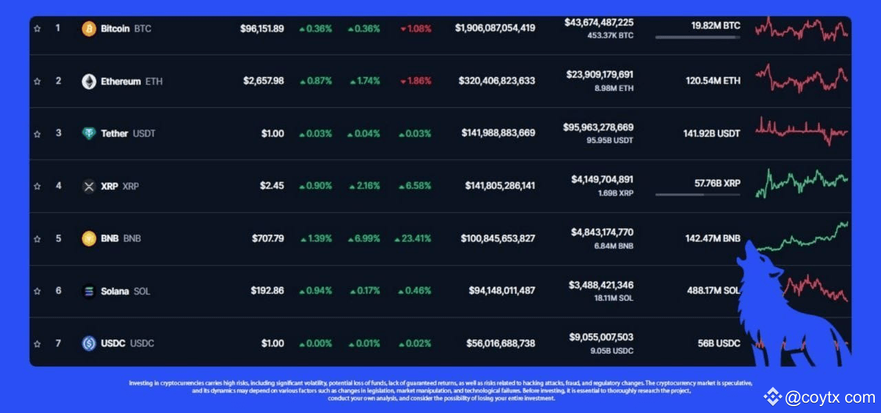 BNB LEAVES SOLANA BEHIND 🚀🔥 BIGGER GAINS AHEAD? $BNB the | coytx com on ...