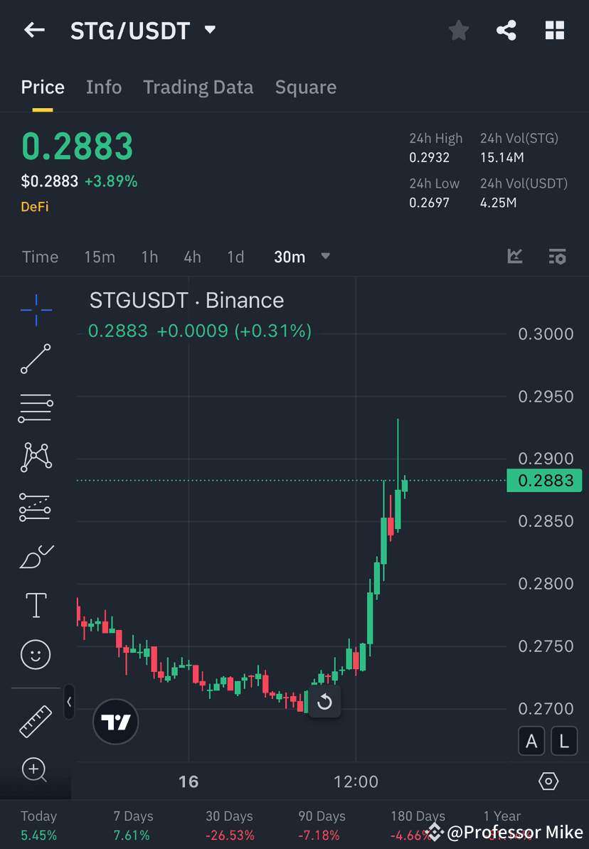 $STG /USDT Bull Run Again Alert! 🔥💯 $STG is gaining momen | Professor Mike on Binance Square