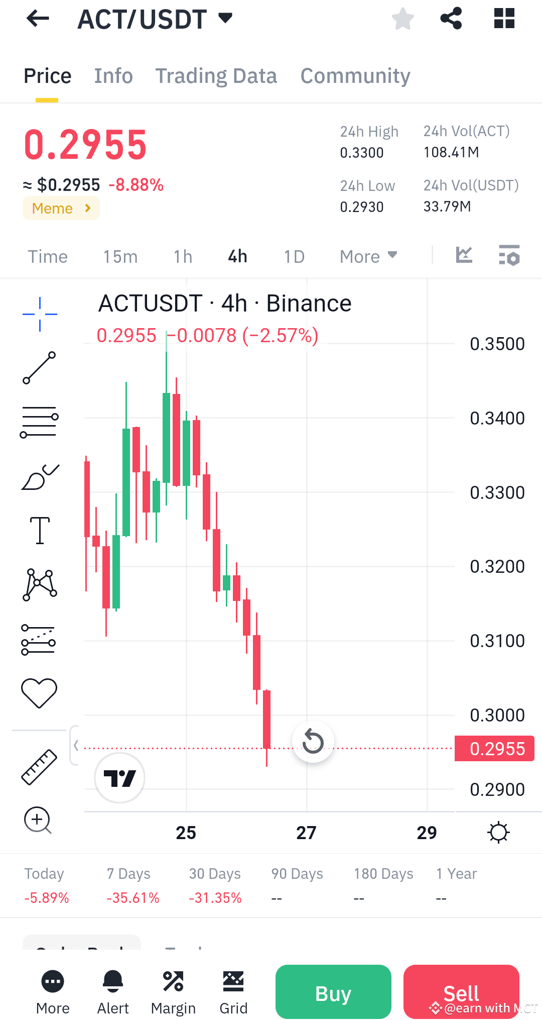 🚀 $ACT /USDT Market Update: Time to Watch! 💹 📉 Current P | earn with MCT on Binance Square