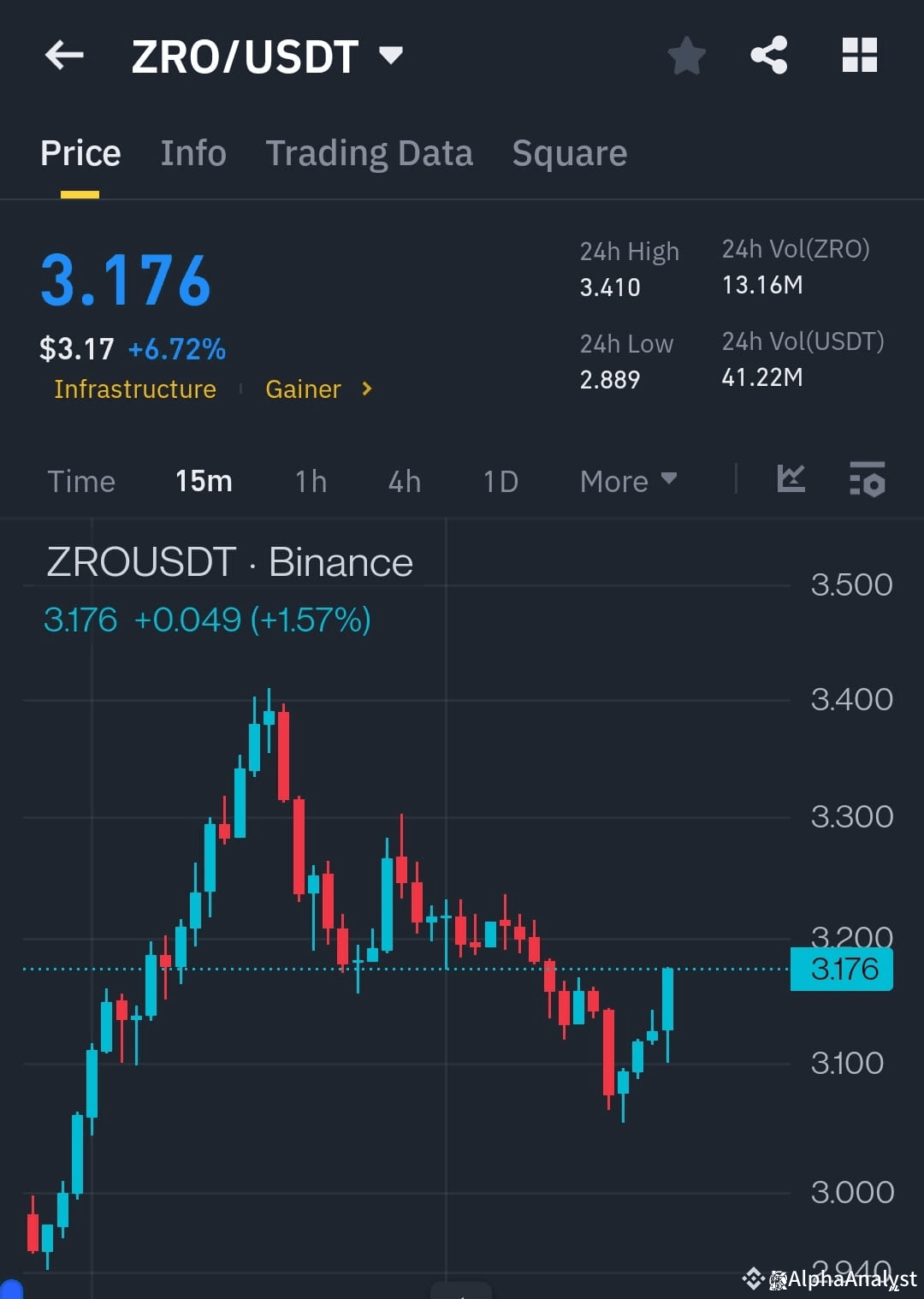 🚀 $ZRO – Bullish Momentum Continues! Current Price: $3.17 | AlphaAnalyst on Binance Square