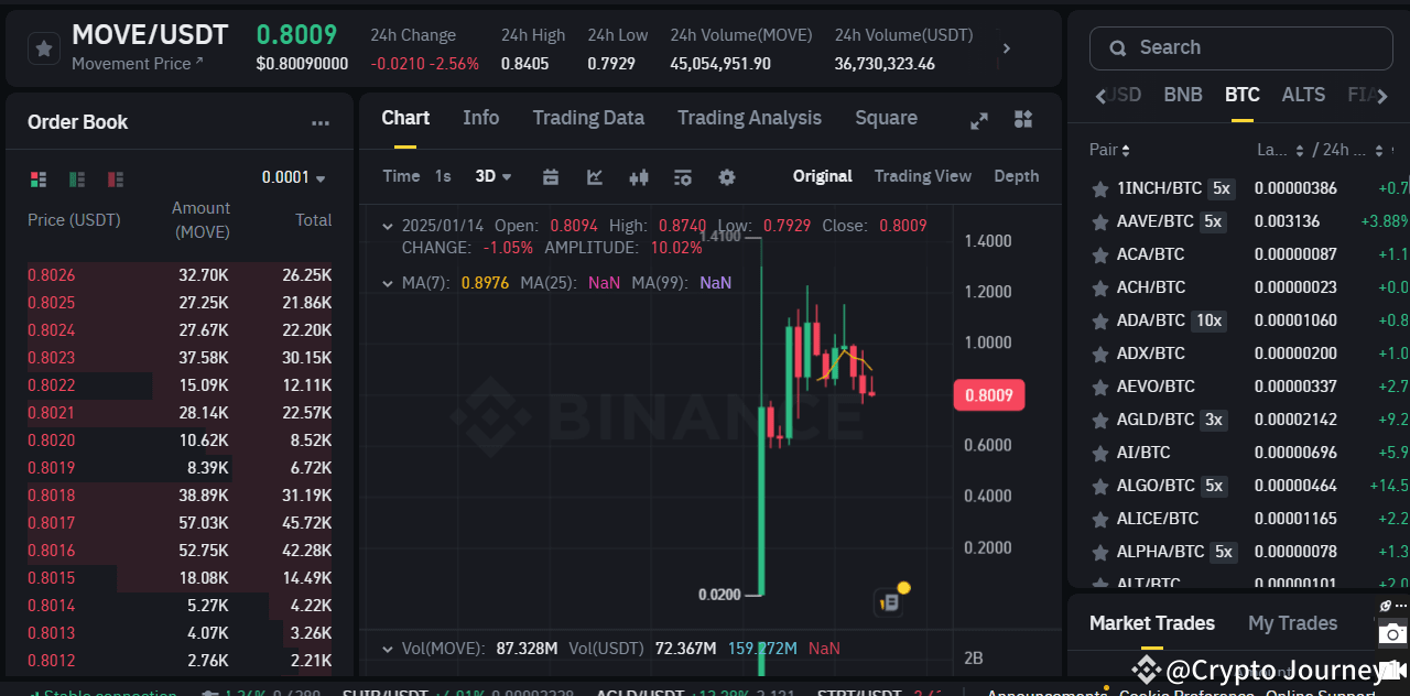 🚨 MOVE/USDT: Bearish Pullback – Watch for Support and Rever | Crypto Journey1 on Binance Square