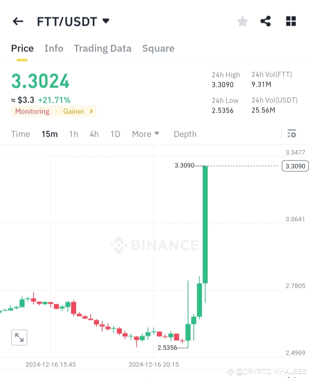 $FTT /USDT – a powerful breakout signals a bullish surge . | CRYPTO WHALESS on Binance Square