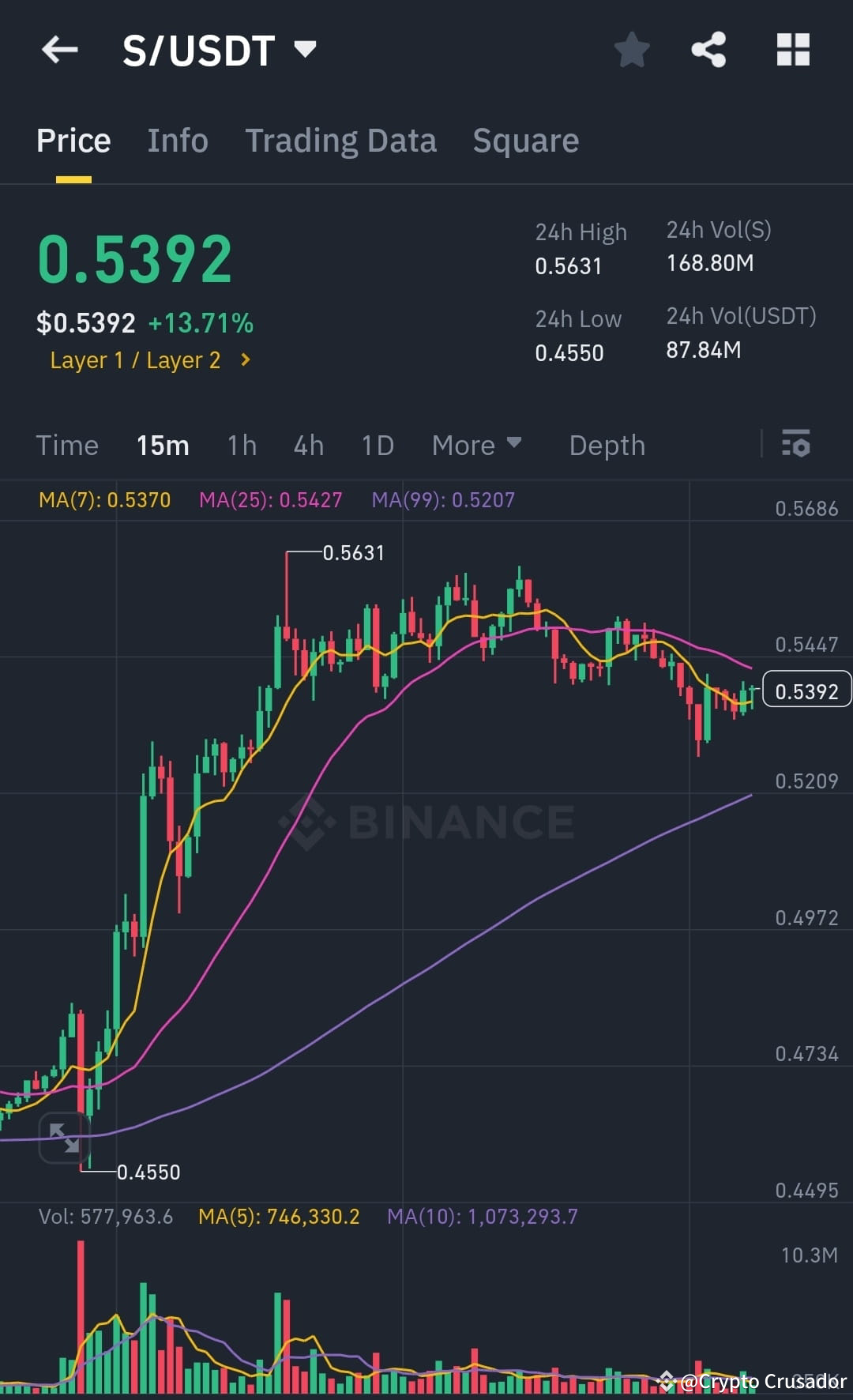 $S /USDT – Bullish Momentum Confirmed S is up +13.71%, cu | Crypto Crusador on Binance Square