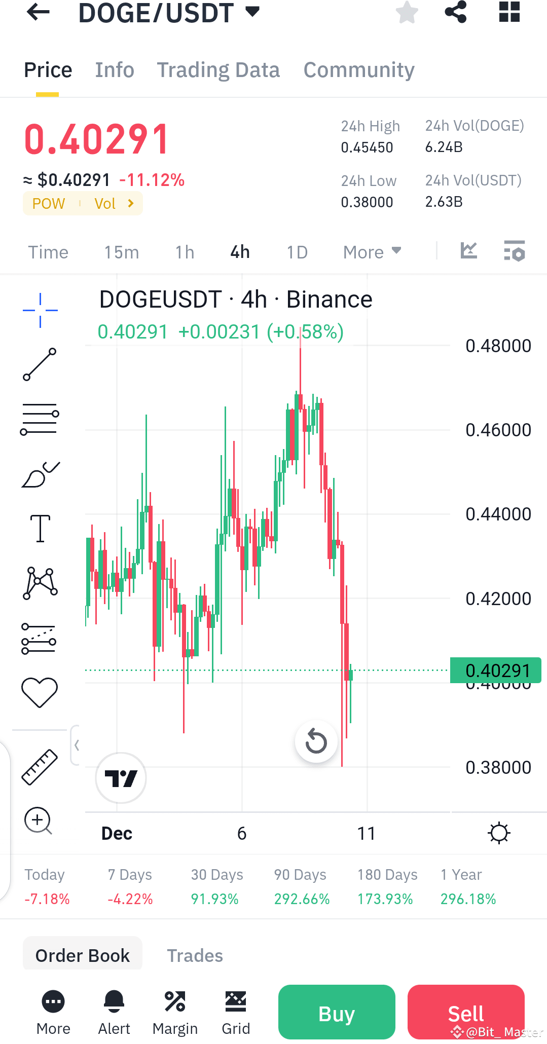 🚨 $DOGE /USDT Market Update: Dogecoin Struggles Amid Volati | Mr Almis1 on Binance Square