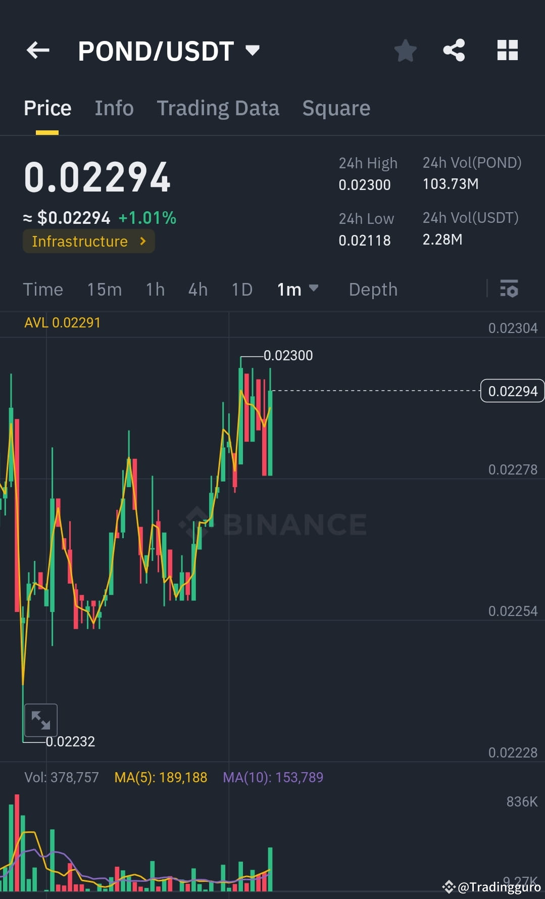 📊 $POND /USDT Analysis Report Current Price: $0.02294 24h | Tradingguro on Binance Square