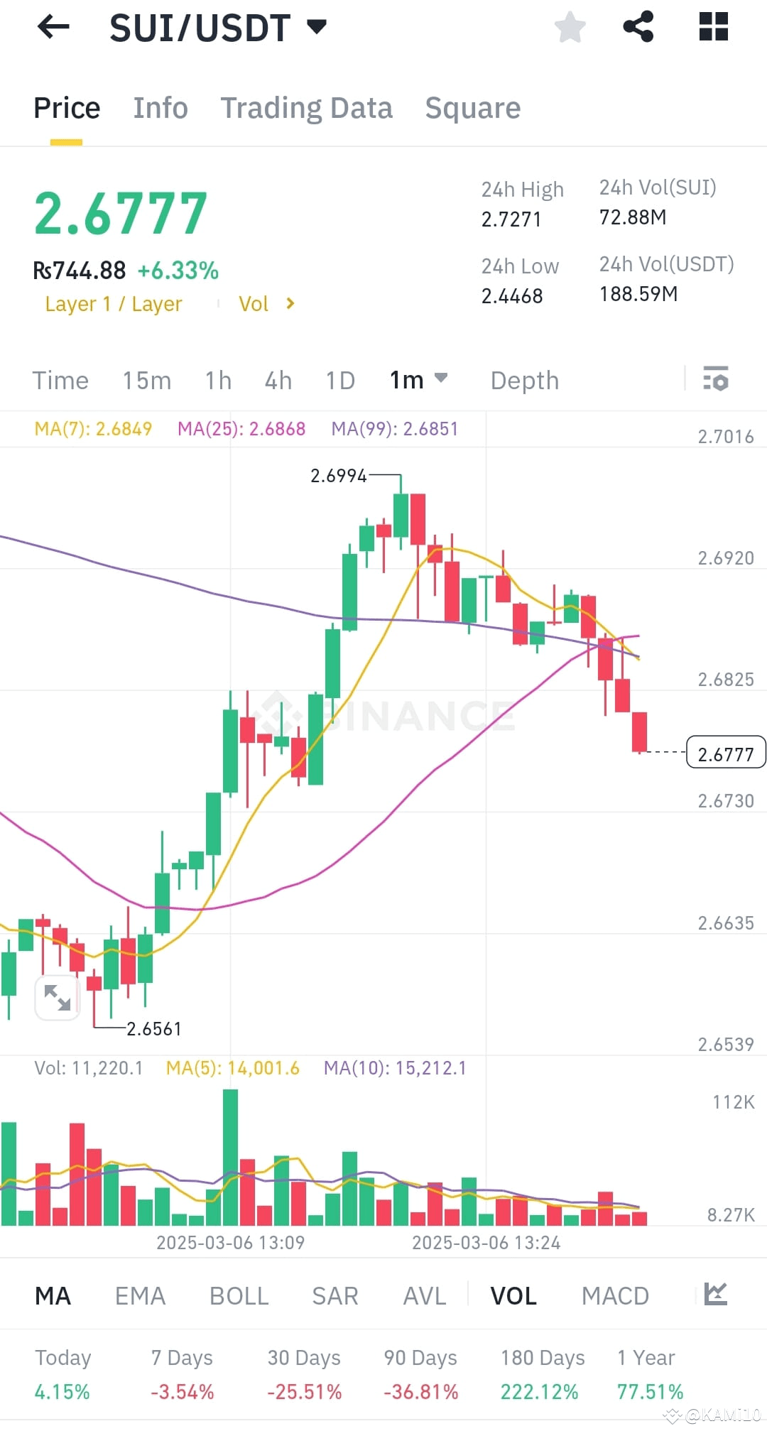 Massive Liquidation Alert: $SUI Long Wiped Out at $2.6804! | Crypto Cobain0 on Binance Square