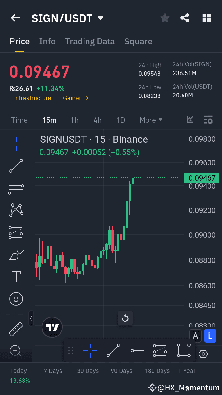 🔥🚀SIGN ($SIGN ) Coin – Momentum Builds 📈Current Price: | HX_Momentum on ...