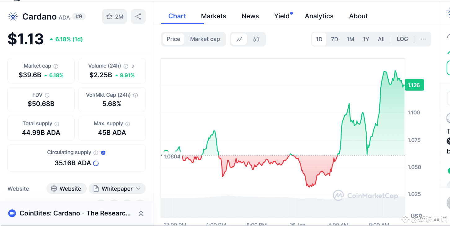 Analysts predict Cardano price target of $2, up 6% Cardano | 链说星语 on Binance Square