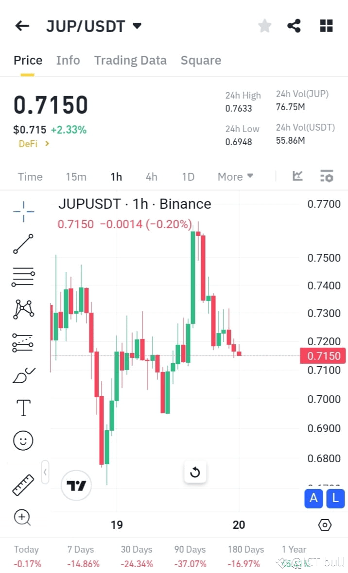 $JUP /USDT BEARISH REVERSAL SIGNAL 🚨 Current Price: $0.715 | ICT bull on Binance Square