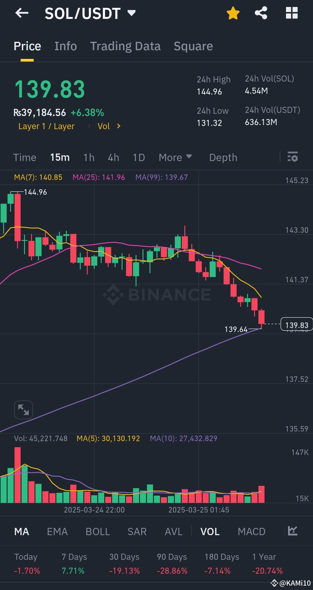 $SOL Liquidation Shock – Will Solana Recover or Drop Furthe | KAMi10 on Binance Square