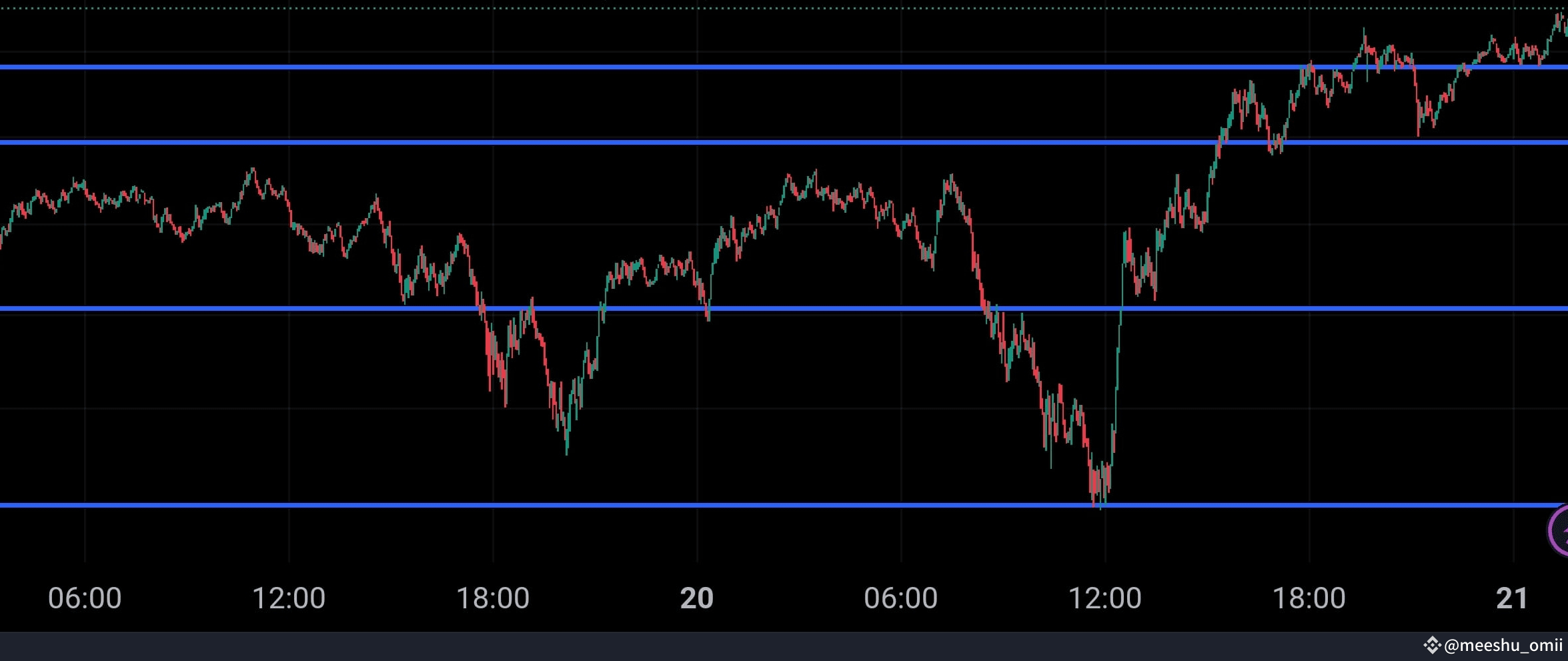 $SFP /USDT Analysis: Potential for a Strong Move SafePal (S | meeshu ...