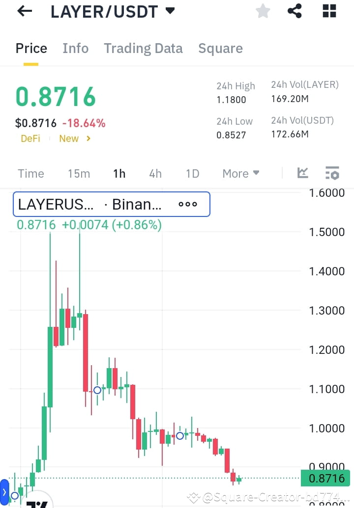 🚀 $LAYER /USDT Drops Hard! Rebound Opportunity? 🚀 LAYER/U | Square-Creator-bd774793f on Binance ...