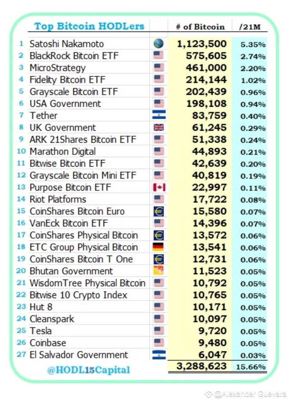 Major holders of Bitcoin 👇 Excluding exchanges #BTC #BTC☀ | Alexander ...