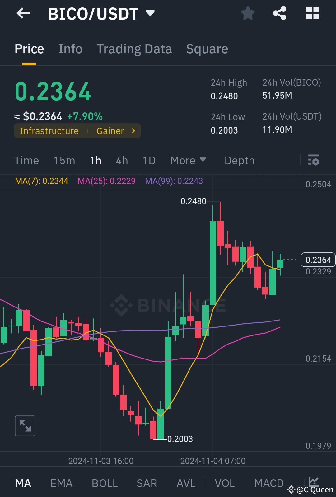 ⚡🚀 $BICO /USDT SHOWS STRONG RECOVERY: CAN IT BREAK HIGHER? | C Queen on ...