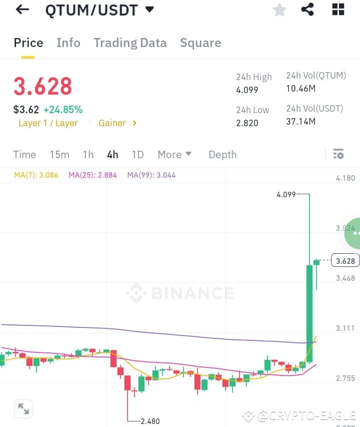 🚀 $QTUM 🦅/USDT Bullish Trade Alert! 🚀 Massive gains happe | CRYPTO-EAGLE on Binance Square