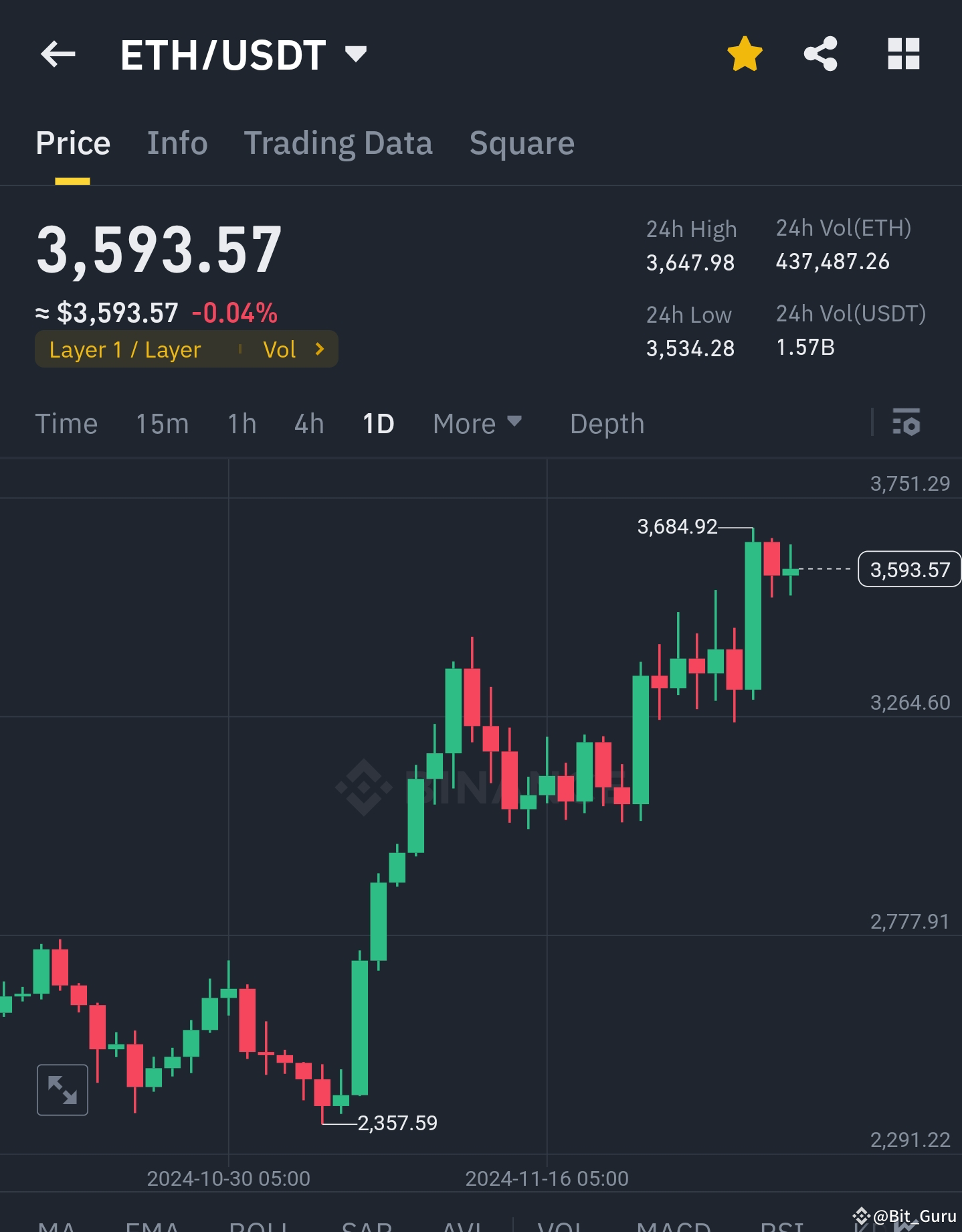 🚨 ETHEREUM PRICE ALERT: $ETH IS HEATING UP – BIG MOVE INCO | Bit_Guru on Binance Square