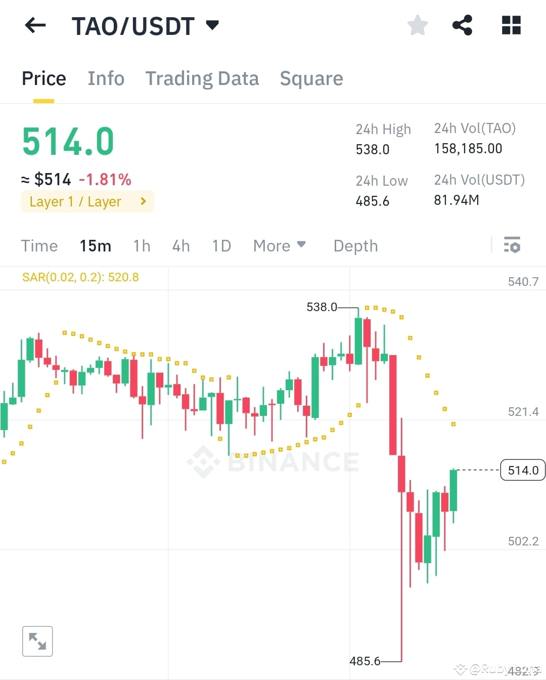 TAO/USDT Technical Analysis & Trade Signal Current Price: $ | Ruby Luna on Binance Square