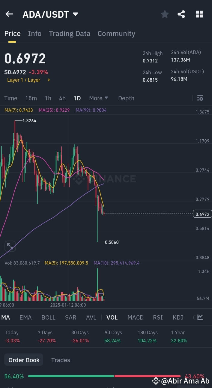 🚀 ADA/USDT: The Golden Opportunity You’ve Been Waiting For! | Abir Ama Ab on Binance Square