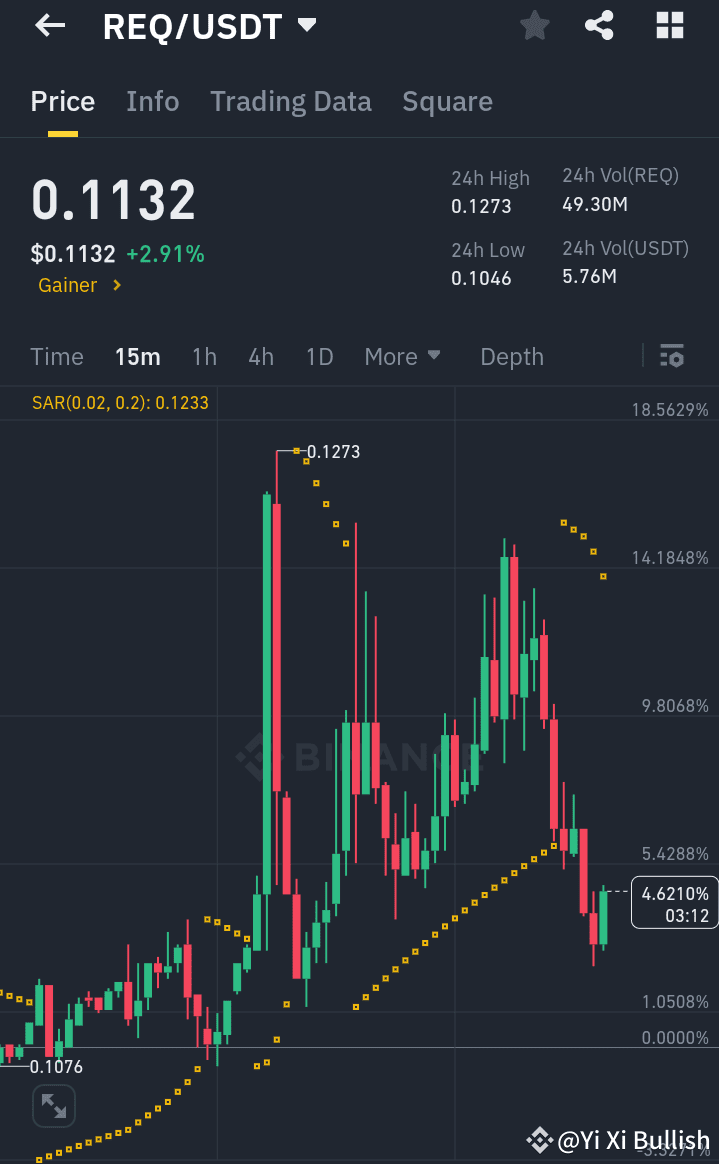🔥 $REQ /USDT Gearing Up for a Big Move – Will It Break Out? | Yi Xi Bullish on Binance Square