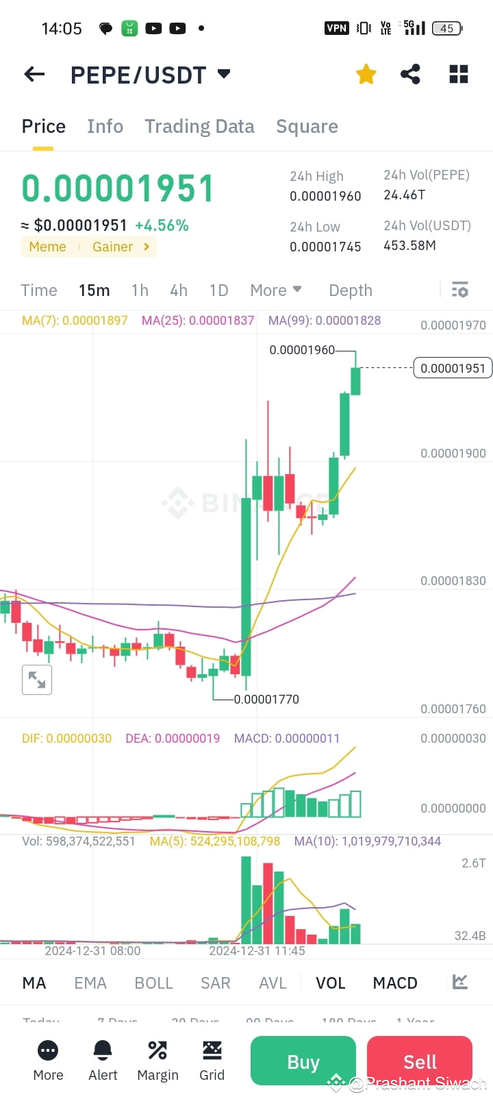 MY prediction was right. Now you can see the profit may be g | Prashant ...