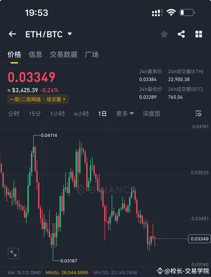 ETH/BTC Technical Analysis The chart shows that the ETH/BTC | 校长-交易学院 on Binance Square