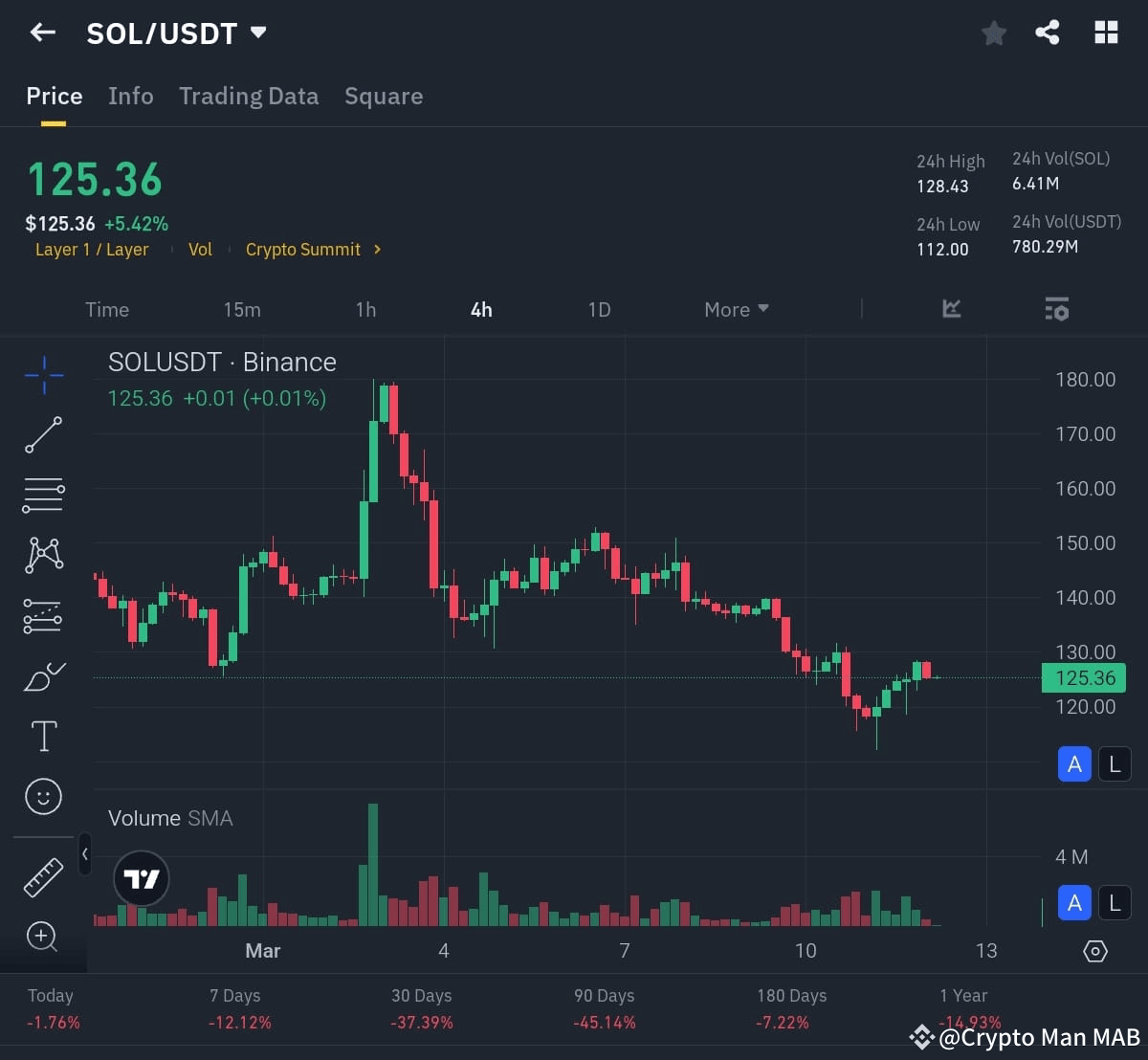 $SOL /USDT Spot Trading Signal (4H Chart Analysis) 📌 Entry | Crypto Man MAB on Binance Square
