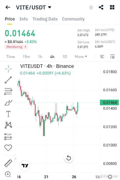 $VITE /USDT Technical Analysis 🔍 | Price Update & Key Tar | RB-Trader on Binance Square