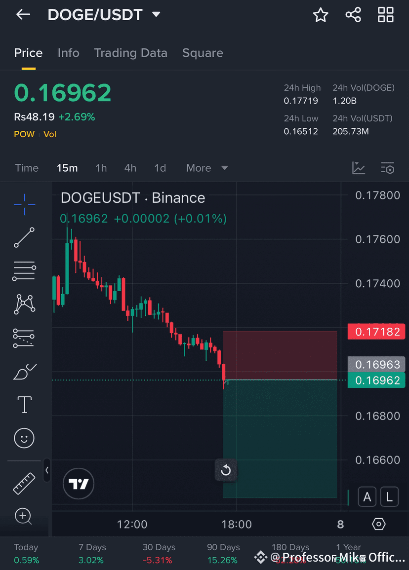 $DOGE /USDT – Short Trade Entry Opportunity🔥💯 $DOGE /USDT | Professor Mike Official on Binance ...