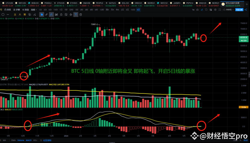 Btc 5-day line macd 0 axis is about to cross It is about to | 财经悟空pro ...